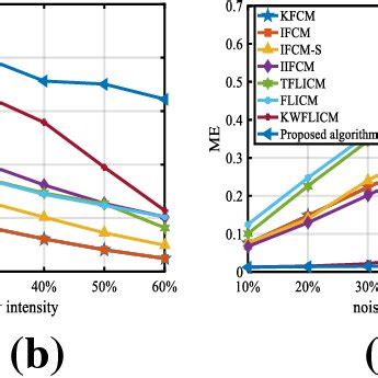 Performance Comparison Of These Algorithms On Images With Different