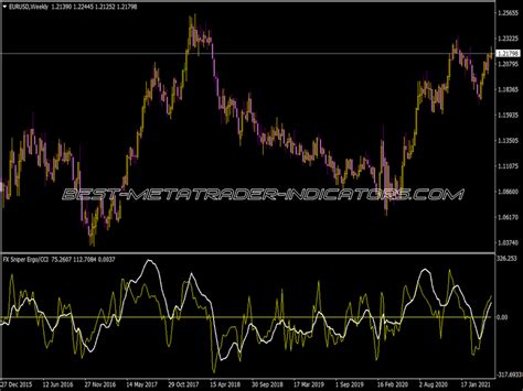 Fx Snipers Ergodic Cci ⋆ Top Mt4 Indicators Mq4 Or Ex4 ⋆ Best