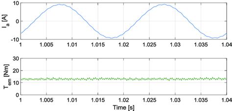 stator phase current and electromagnetic torque waveforms in the