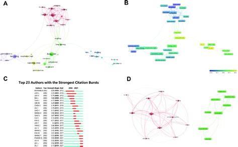 Co Occurrence Analysis Of Authors A Author Collaborative Network Download Scientific Diagram