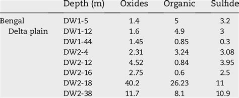 Sequential Extraction Of Arsenic Mg Kg L1 From Different Phases In Download Table
