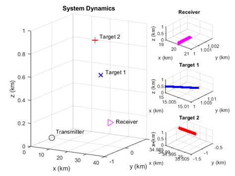 Simulating Bistatic Polarimetric Radar Matlab And Simulink