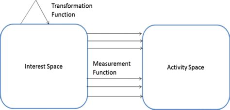 Interest Estimation Problem The Bayesian Perspective Download