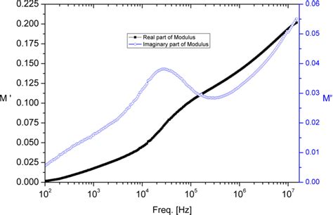 The Frequency Dependency Of The Real M′ And Imaginary M″ Part Of Download Scientific