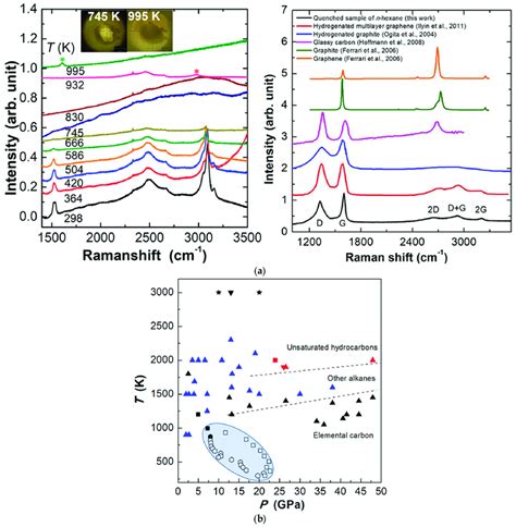 A Selected Raman Spectra Of N Hexane With Increasing Temperature At