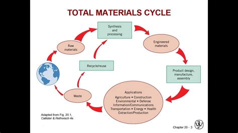 Material & Design Sustainability for Intro Materials Science - YouTube