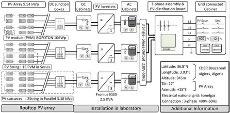 Main Electrical Specifications Of The Pv Module And Sub Array At Stc