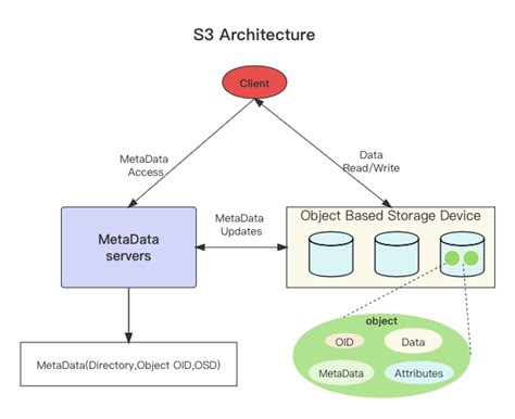From Object Storage To K8sjuicefs 85 Storage Cost Cut Hdfs Level Performance Juicefs Blog