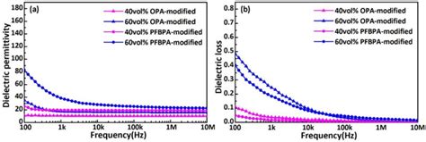 High Permittivity Nanocomposites Embedded With Ag Tio2 Core Shell Nanoparticles Modified By