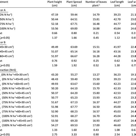Effect Of Different Levels Of Nitrogen And Spacing On Growth Download Scientific Diagram