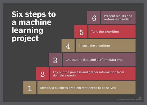 Steps To A Machine Learning Projects