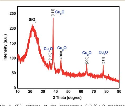 Table 1 From Synthesis Of Mesoporous Sio2 Cu2o Graphene Nanocomposites And Their Highly