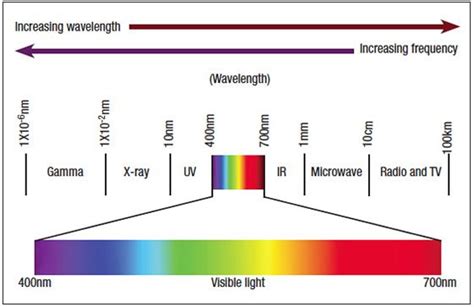 Pin By Katherine Magalski On Physics Visible Light Color Wavelengths High Pressure Sodium Lights