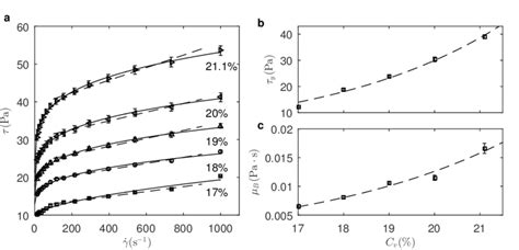 Rheology Measurements A Flow Curves Expressed As Shear Rate And