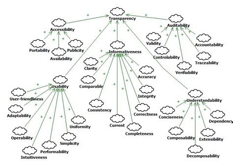 Transparency Softgoal Interdependency Graph Sig Download Scientific