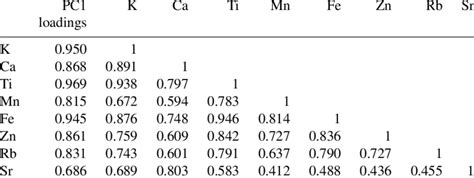 xrf pc1 factor loadings and correlation matrix for scanning xrf
