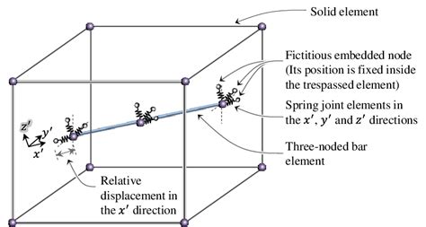 Spring Joint Elements Download Scientific Diagram