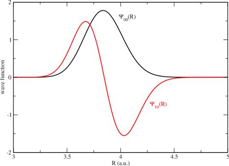 Color Online Ground Vibrational And First Excited Vibrational Wave
