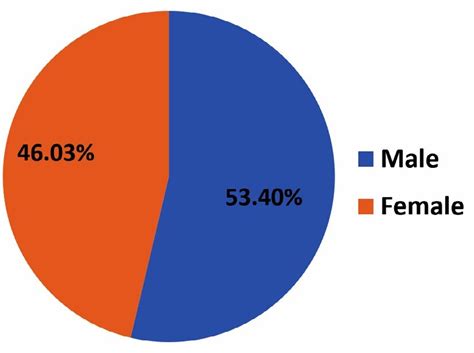 Gender Distribution Of Mrsa Isolates Figure 2 Sample Distribution Of Download Scientific