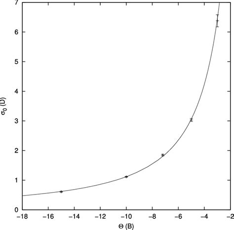 Fit Parameter σΘ For The Data Of Figure 7 Vs Quadrupole Moment The