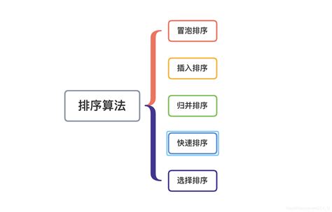 排序算法详解：冒泡、插入、选择、快速与归并 Csdn博客