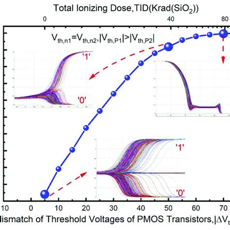 Schematic Of 6t Static Random Access Memory Sram Cell Download
