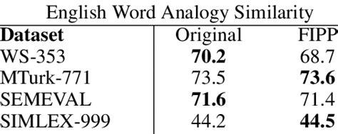Monolingual Analogy Task Performance For English Embedding Beforeafter