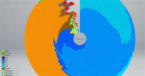 Browser Usage Between 2002 2009 Imgur