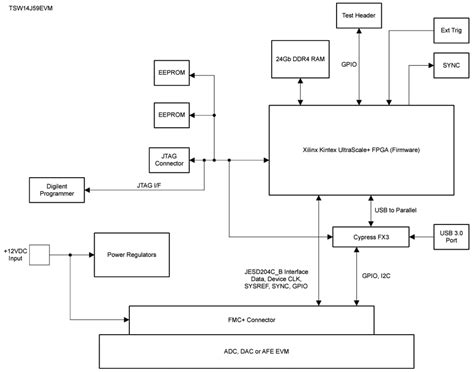TSW J EVM Evaluation Module EVM TI Mouser