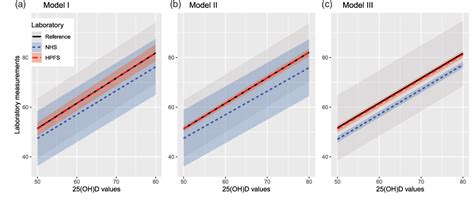 Figure 1 From Statistical Methods For Analysis Of Combined Biomarker