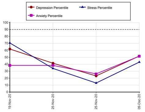 How Do I Graph Results Over Time Readymind