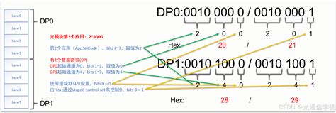Cmis52光模块切应用（application Selection And Instantiation） Csdn博客