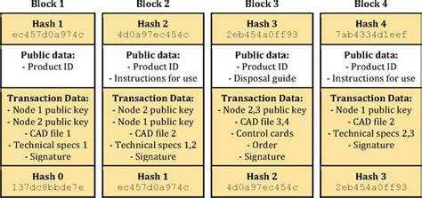 blockchain based data integrity for collaborative cad intechopen