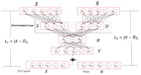 Ecg Signal Denoising Method Based On Disentangled Autoencoder