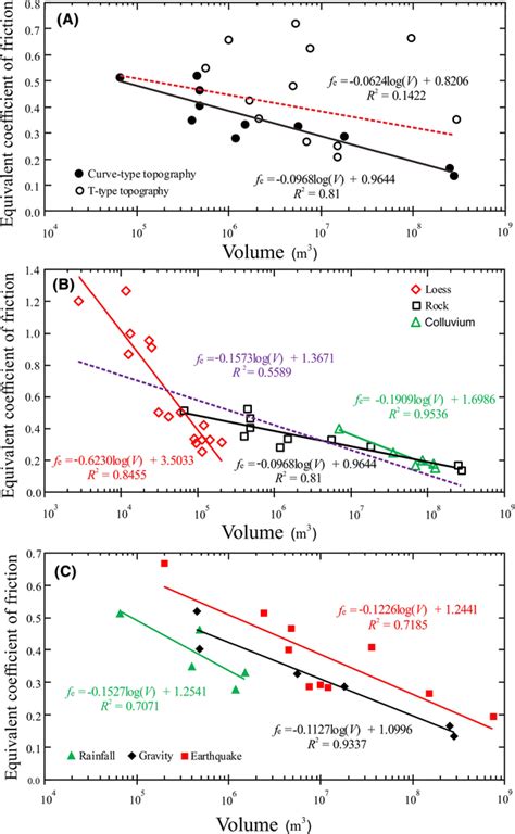 Plots And Regressions Of The Equivalent Coefficient Of Friction Versus Download Scientific