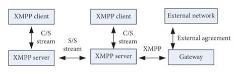 typical network architecture of xmpp download scientific diagram