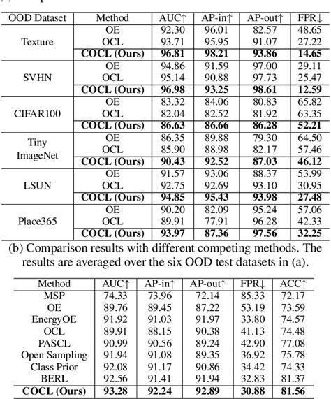 table 2 from out of distribution detection in long tailed recognition