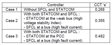 Static Synchronous Compensator And Superconducting Fault Current