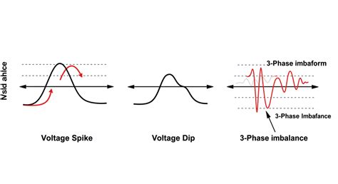 Protect Equipment From Voltage Fluctuation With Smart Solutions