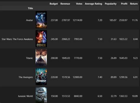 Imdb Dataset Analysis Basic Pda Assignments