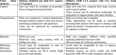 Example Use Of The Value Chain Framework On Different Types Of Ccs Download Table