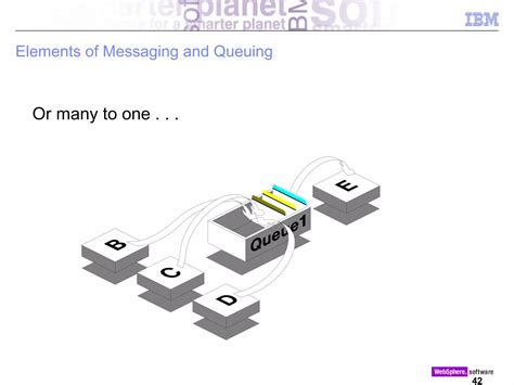 IBM WebSphere MQ Introduction PPT Cloud Computing Internet
