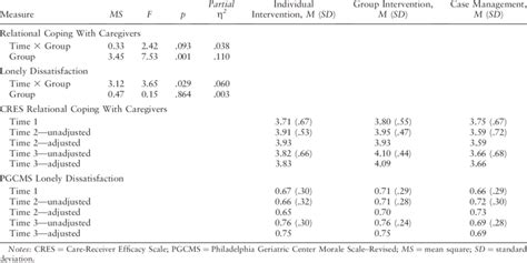 Repeated Measures Analyses Of Covariance Summary Table Means And