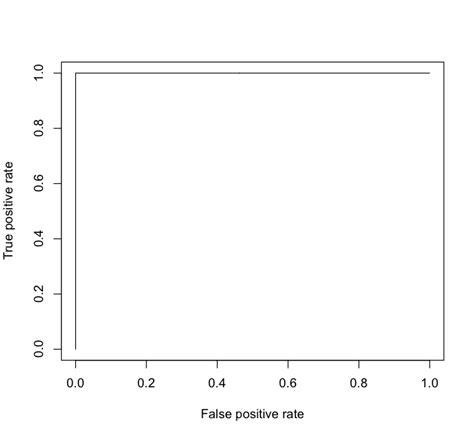 Problem With ROC Curve In R Cross Validated