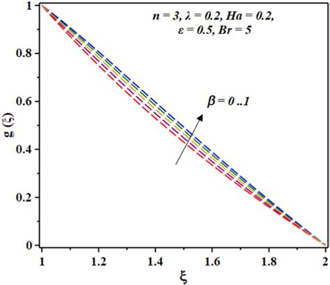 Impact Of Variable Viscosity Factor β On The Velocity Profile Download Scientific Diagram