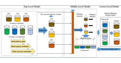 Improved Integrated Optimization Method Of Gasoline Blend Planning And Real Time Blend Recipes