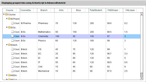 Displaying Grouped Data Using Action Script In Advanceddatagrid