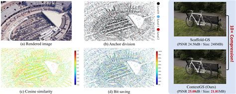 [논문 리뷰] Contextgs Compact 3d Gaussian Splatting With Anchor Level Context Model