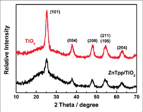 Xrd Patterns Of The Bare Tio 2 And Zntpp Tio 2 Nanocomposite Xrd