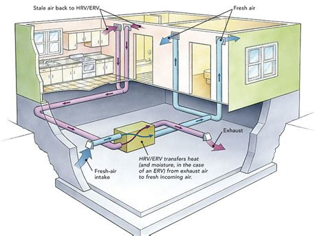 Ducting Hrvs And Ervs Fine Homebuilding